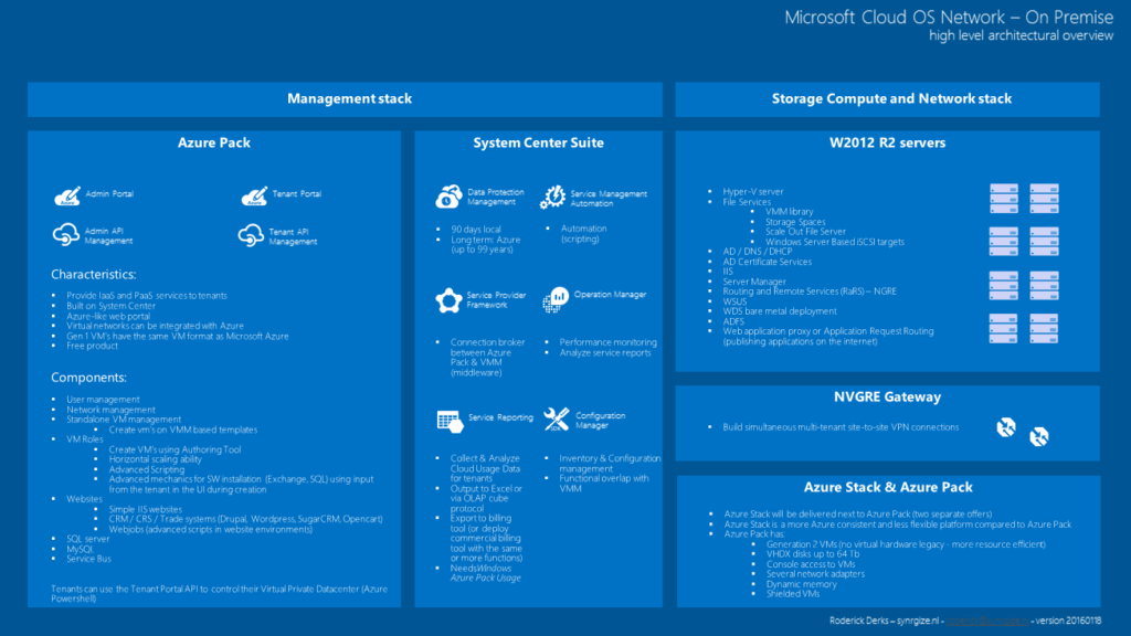 Microsoft Cloud OS and Azure pack poster - Synrgize! || Modern ...