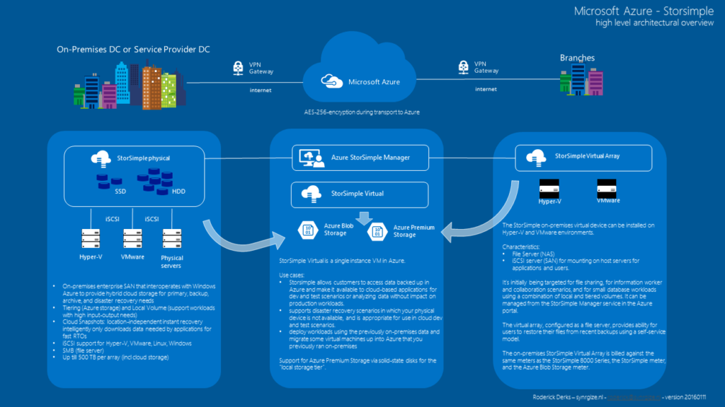 Microsoft Azure Storsimple poster - Synrgize! || Modern Workplace and ...