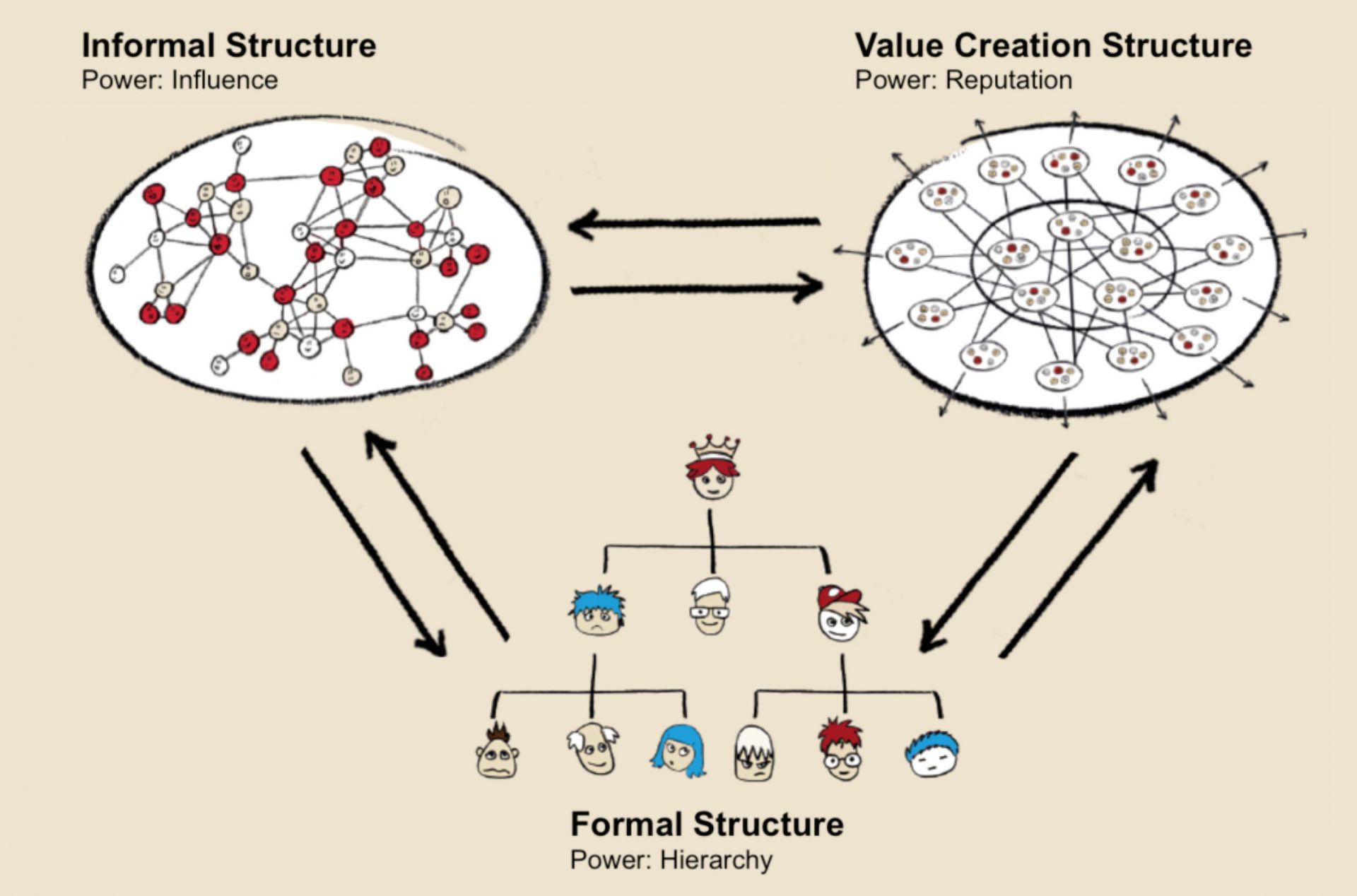 The three structures of every organization (3/4) - Synrgize! || Modern ...